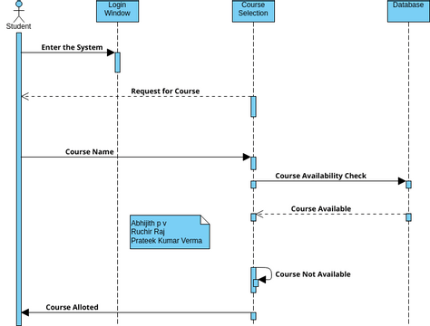 Project_3 | Visual Paradigm User-Contributed Diagrams / Designs